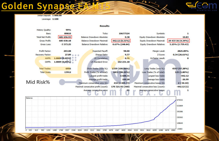 Golden Synapse EA MT5 - Latest version | Group Buy