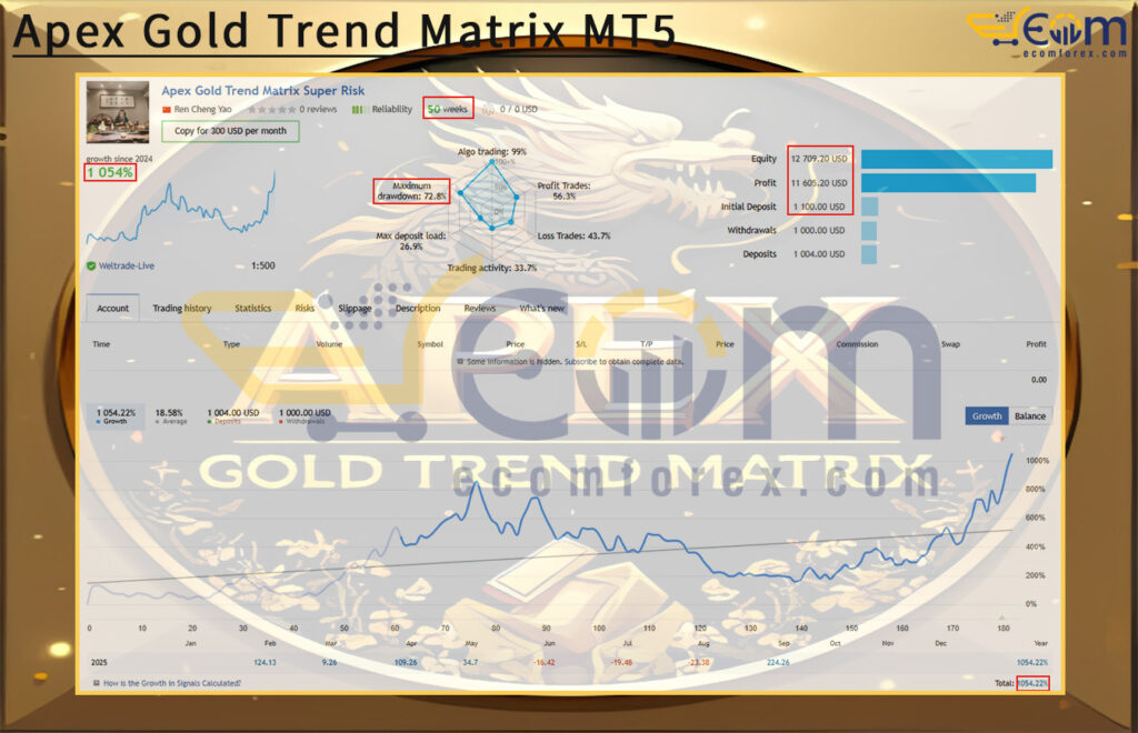 Apex Gold Trend Matrix MT5 - Latest version | Group Buy