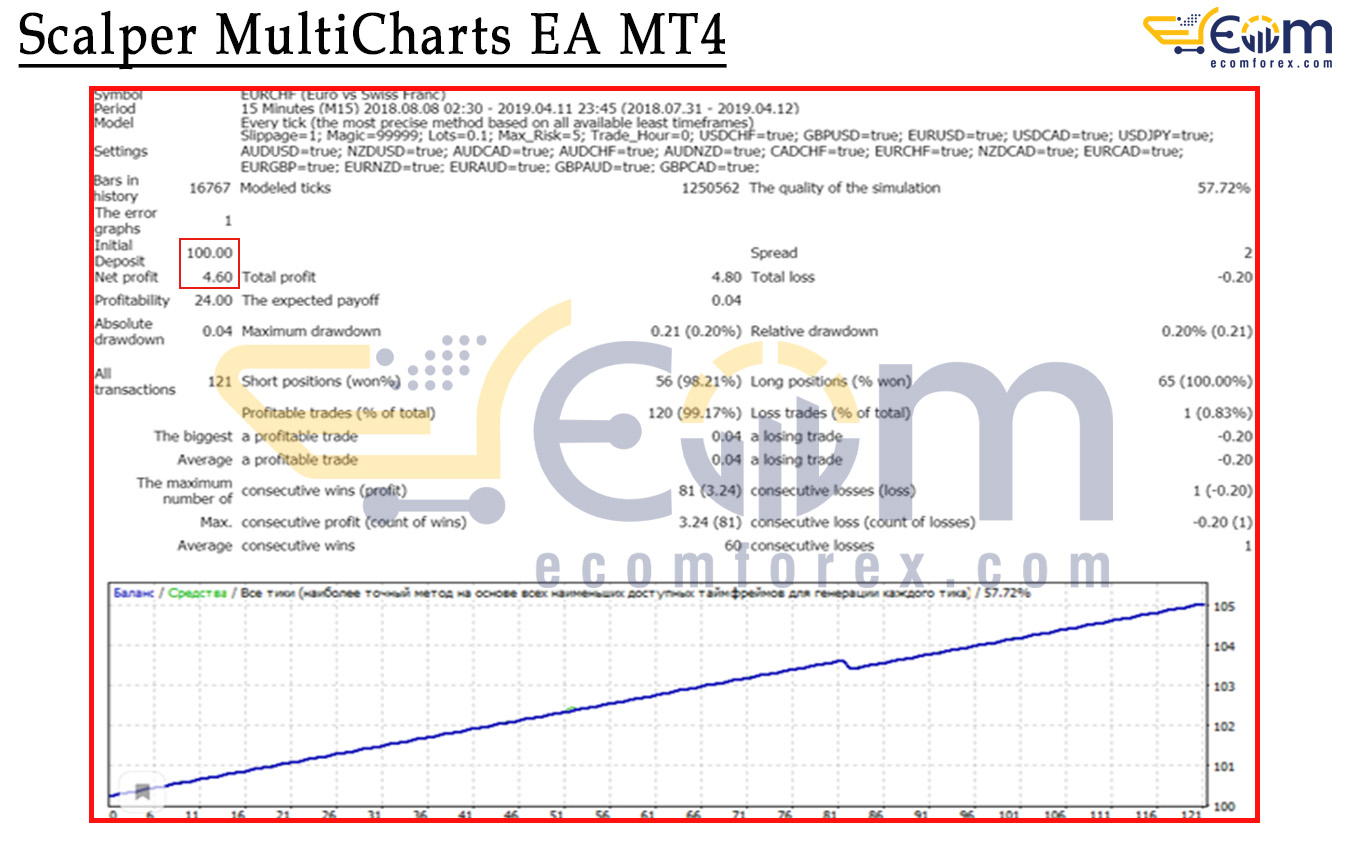 Scalper MultiCharts EA MT4 - Latest original version | Unlimited